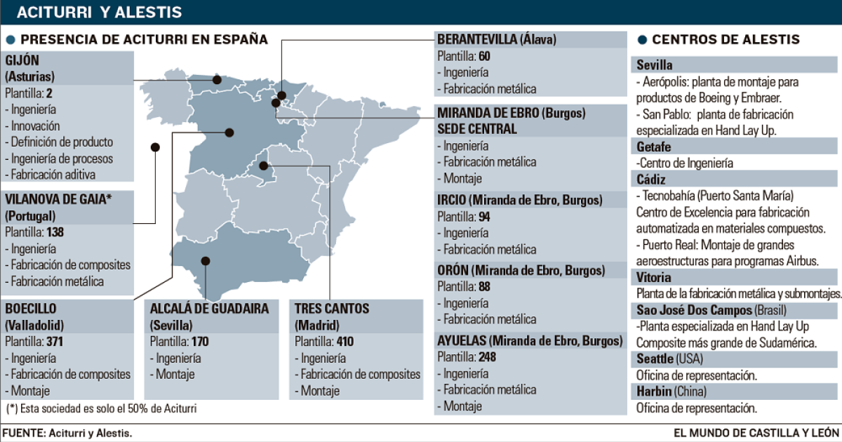 Aciturri compra el 76% de Alestis y se convierte en el líder ...