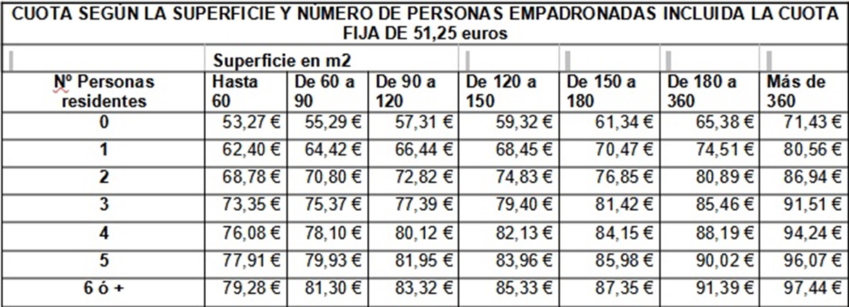 Valladolid recupera la tasa de basuras: de 53 a 97 euros por vivienda
